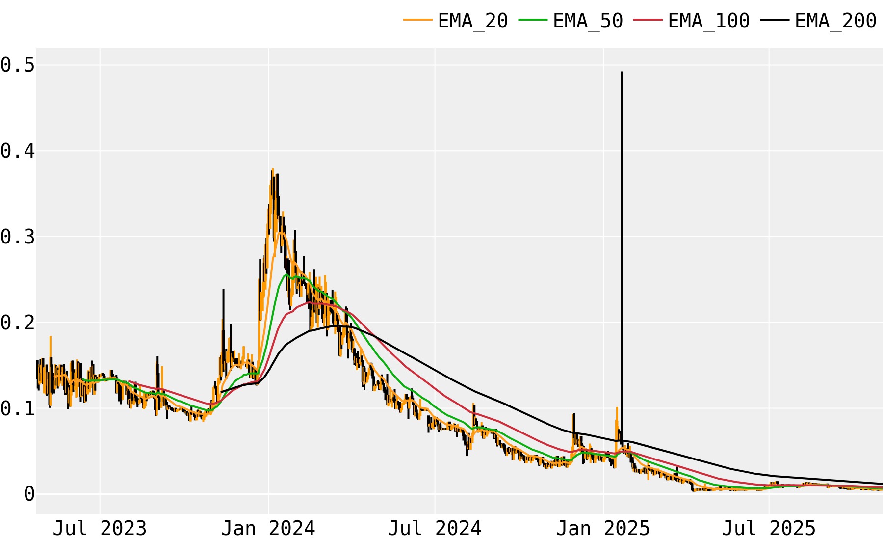 0chain ZCN Экспоненциальные скользящие средние