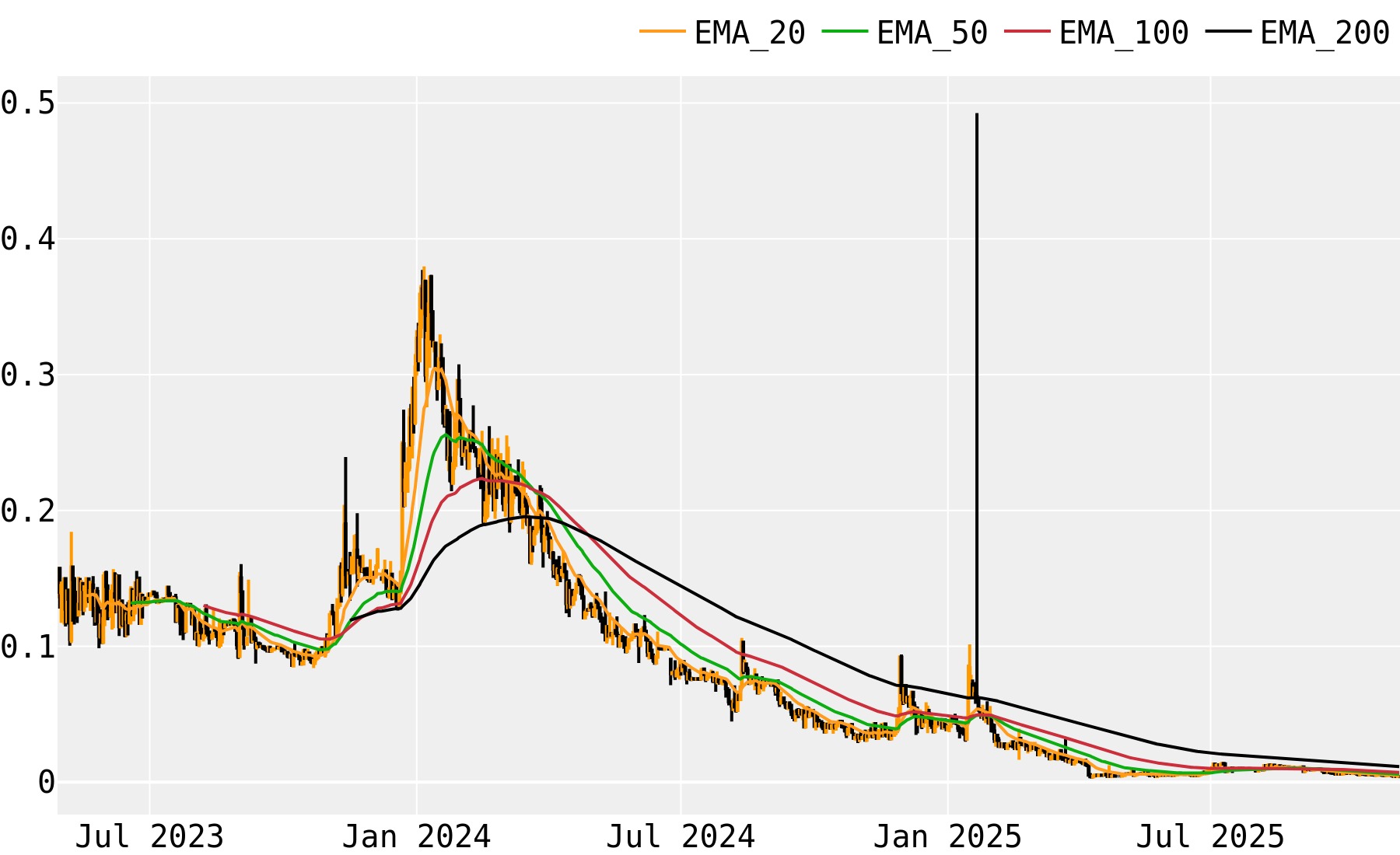 0chain ZCN Exponential moving averages