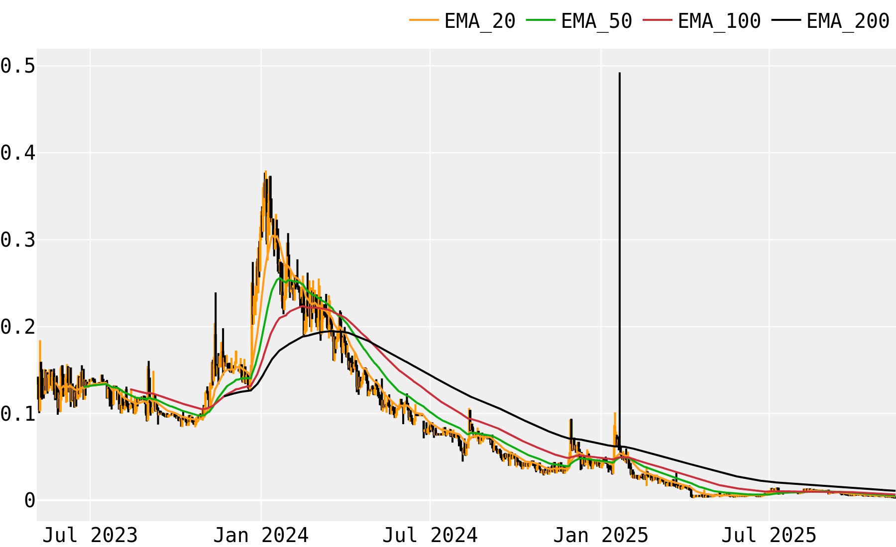 0chain ZCN Exponential moving averages