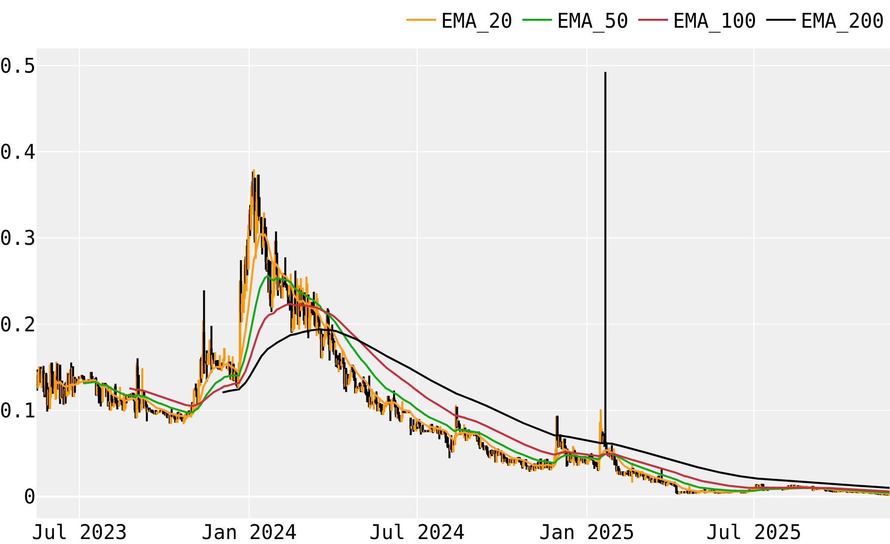 0chain ZCN Exponential moving averages