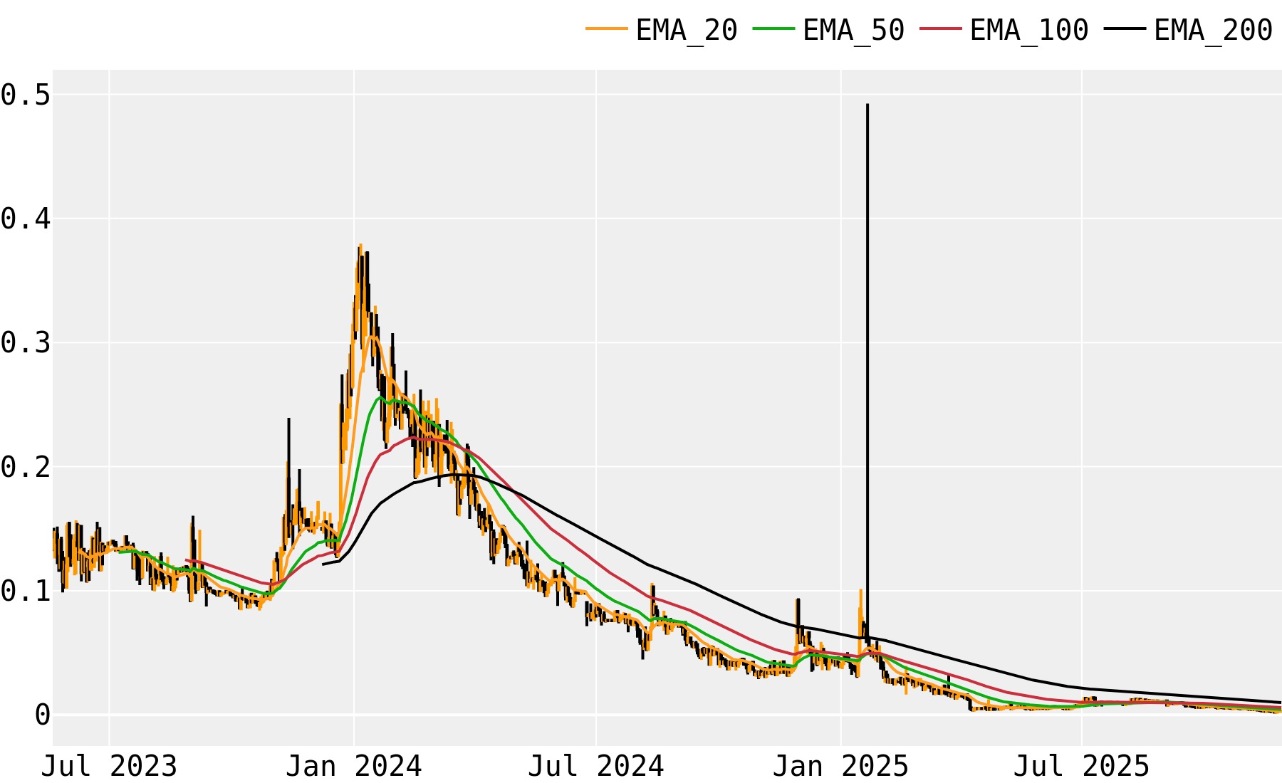 0chain ZCN Exponential moving averages