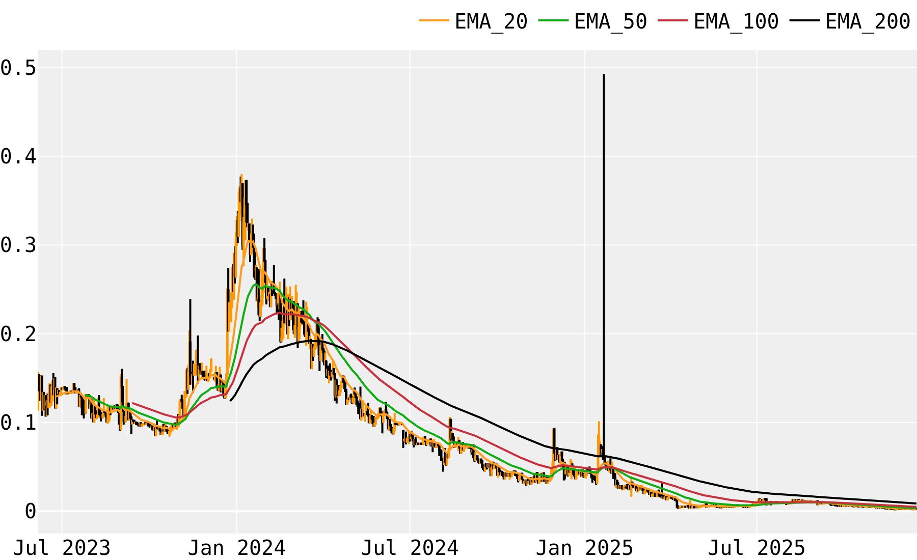 0chain ZCN Экспоненциальные скользящие средние