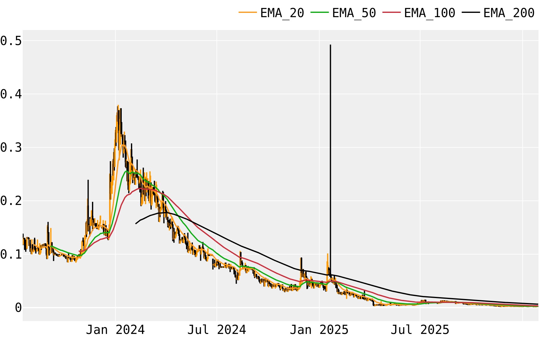 Medias móviles exponenciales de 0chain