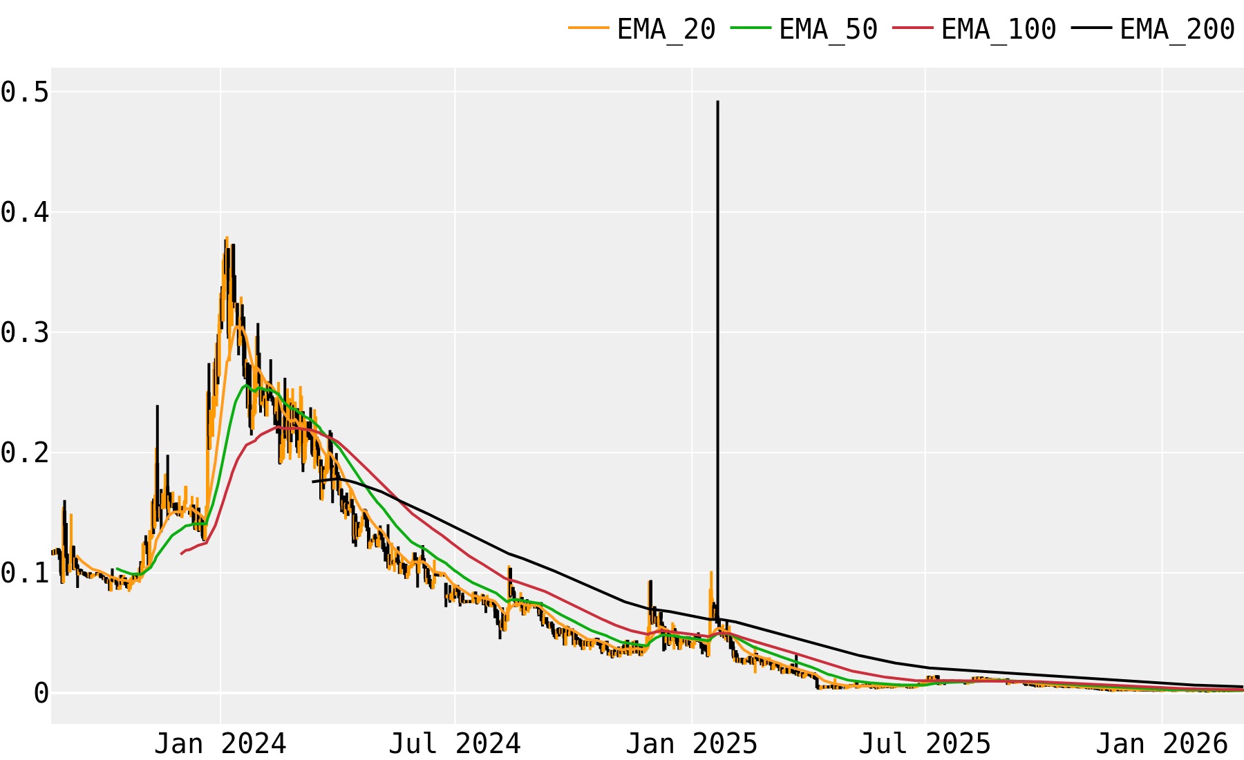 Medias móviles exponenciales de 0chain