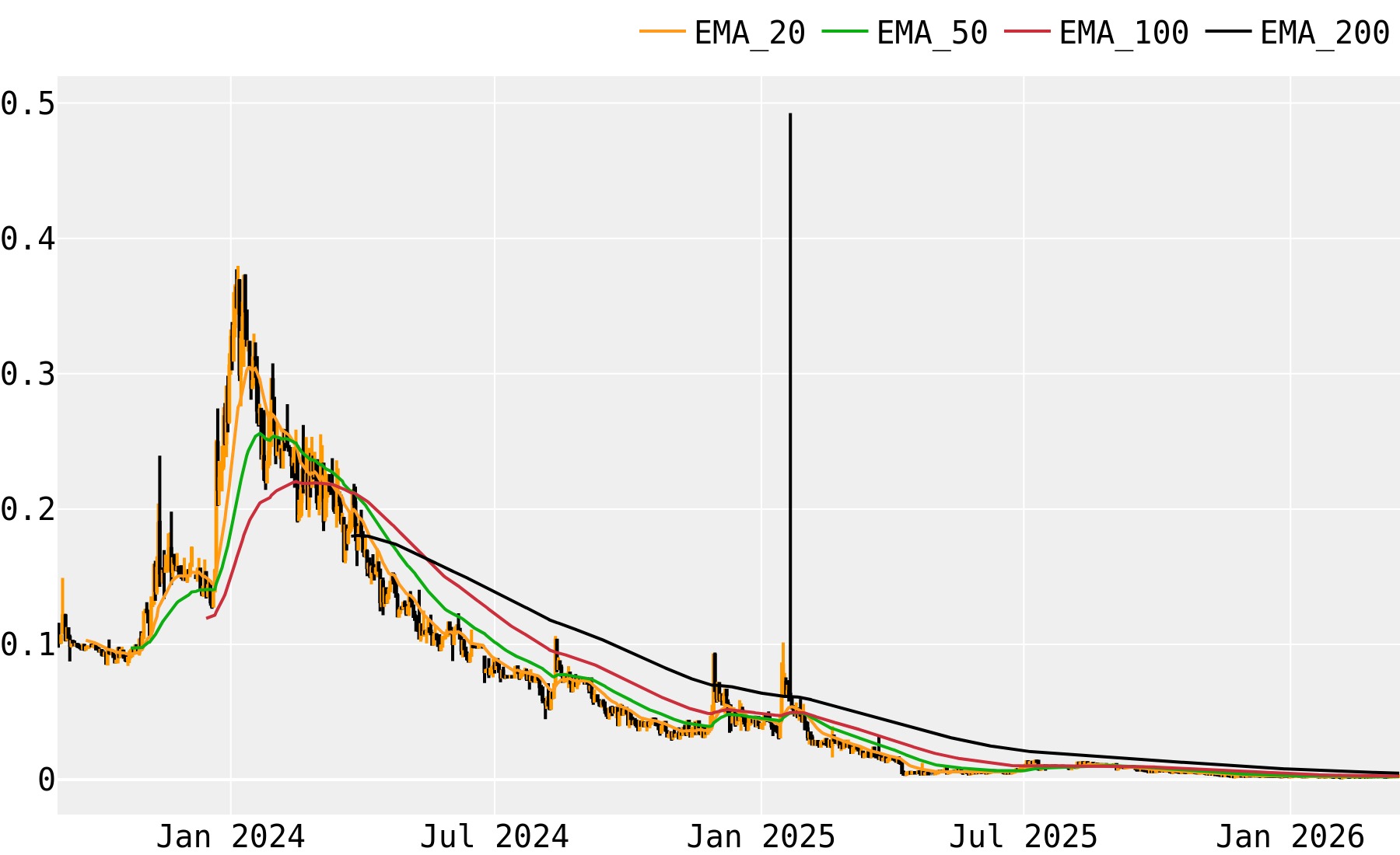 0chain ZCN Экспоненциальные скользящие средние
