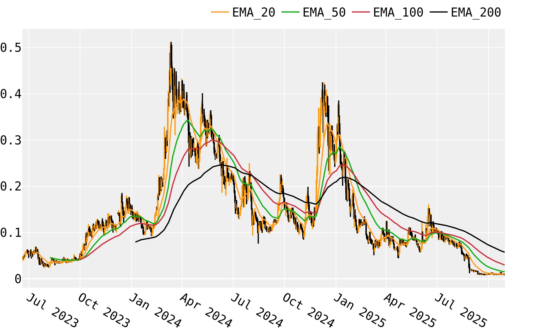 0x0.ai: AI Smart Contract 0X0 Exponential moving averages