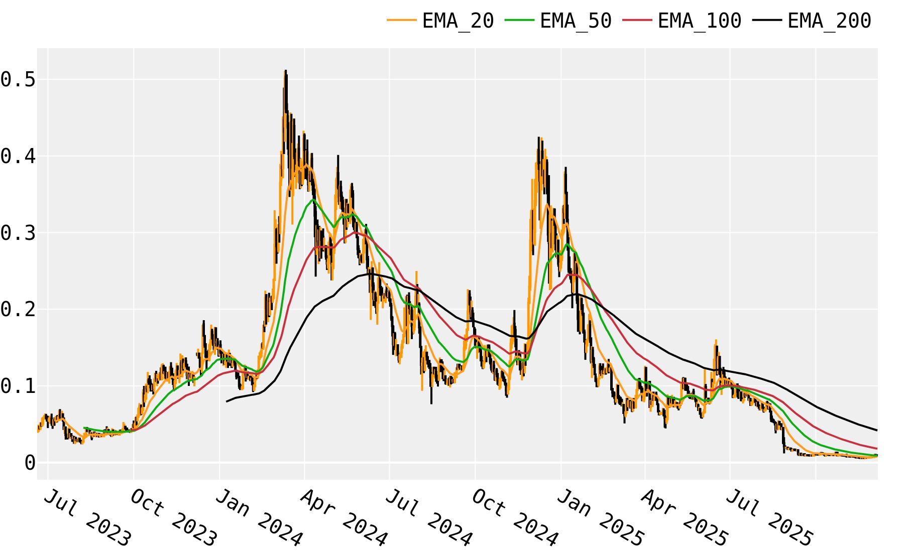 0x0.ai: AI Smart Contract 0X0 Exponential moving averages