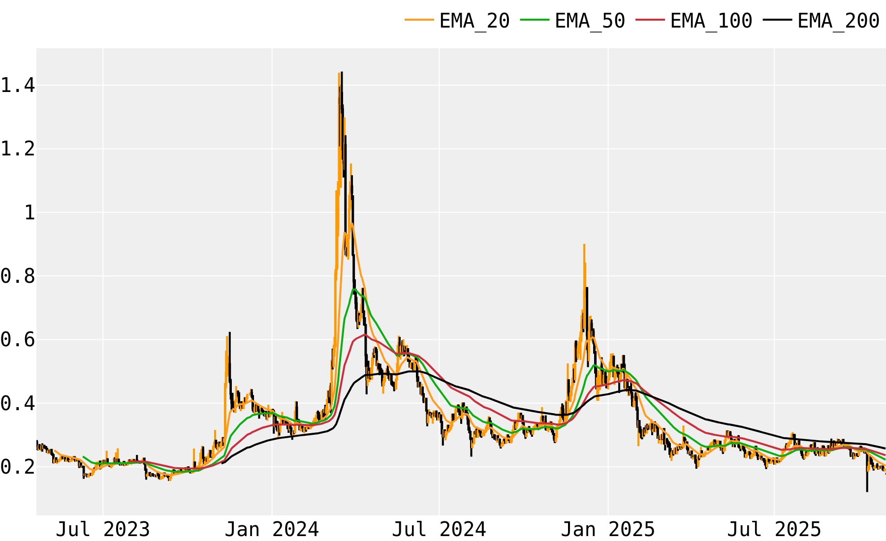 0x Üstel Hareketli Ortalamaları