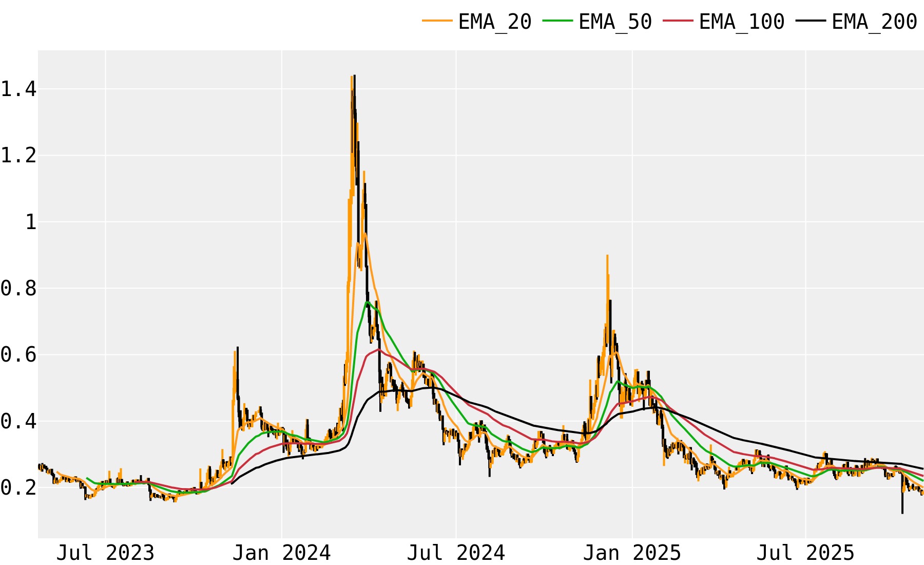 0x Exponentiell gleitende Durchschnitte