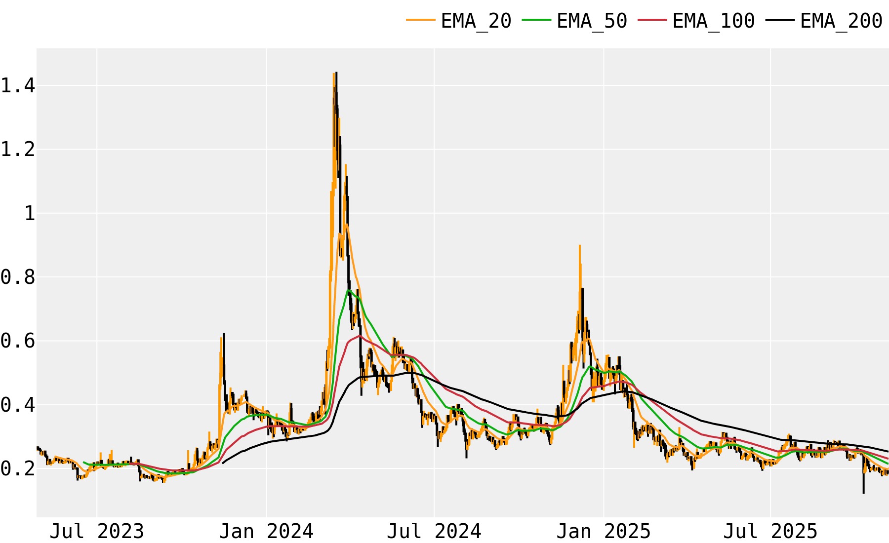 0x ZRX Exponential moving averages