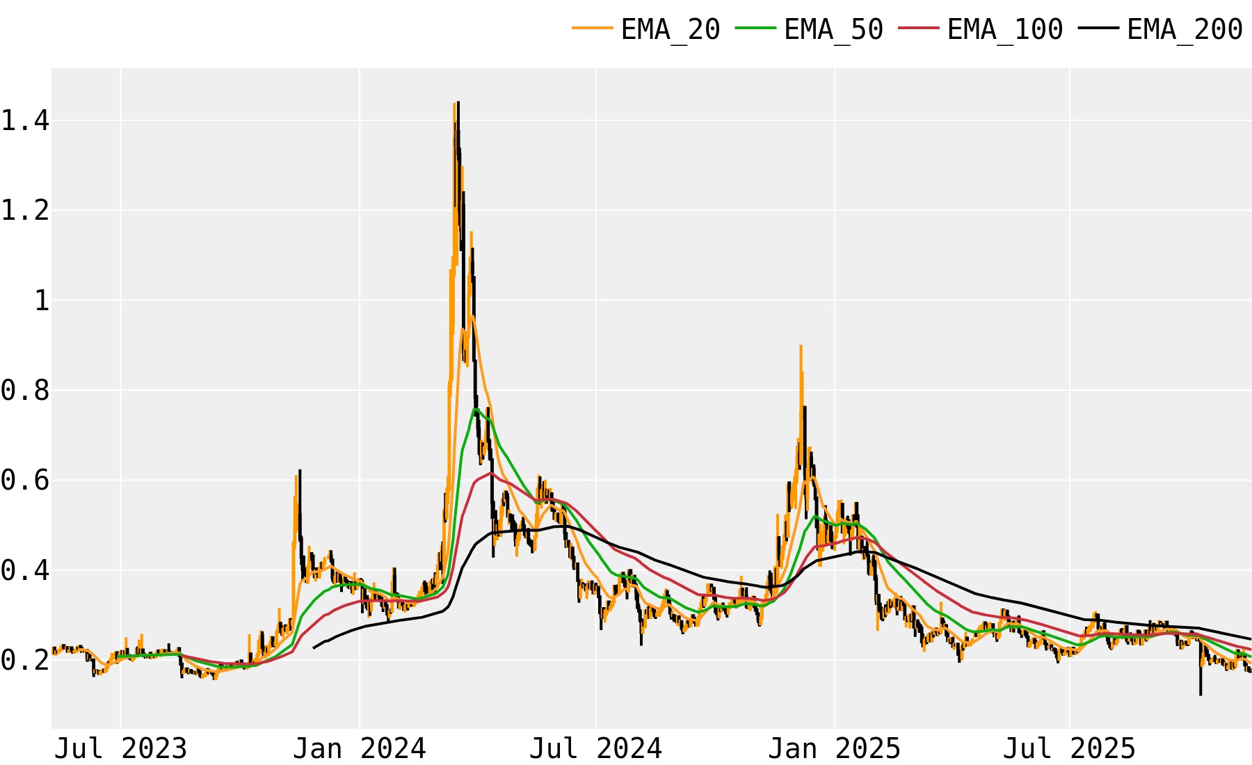 Medias móviles exponenciales de 0x