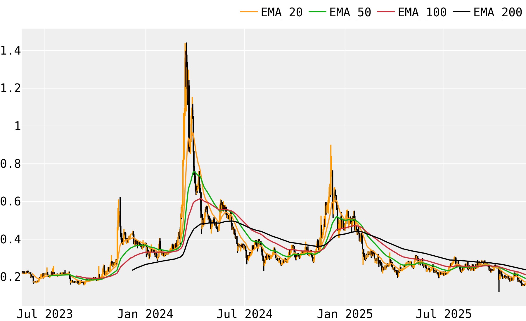 0x ZRX Exponential moving averages