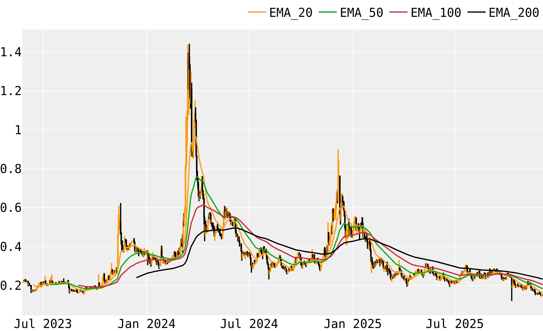 0x ZRX Exponential moving averages