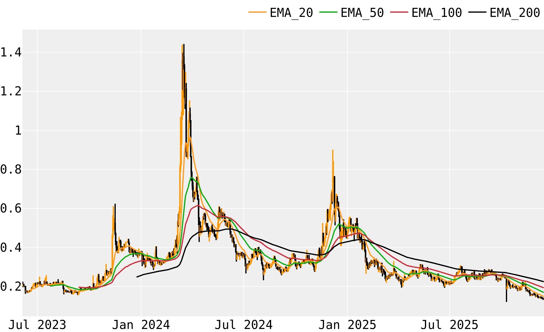 0x Üstel Hareketli Ortalamaları