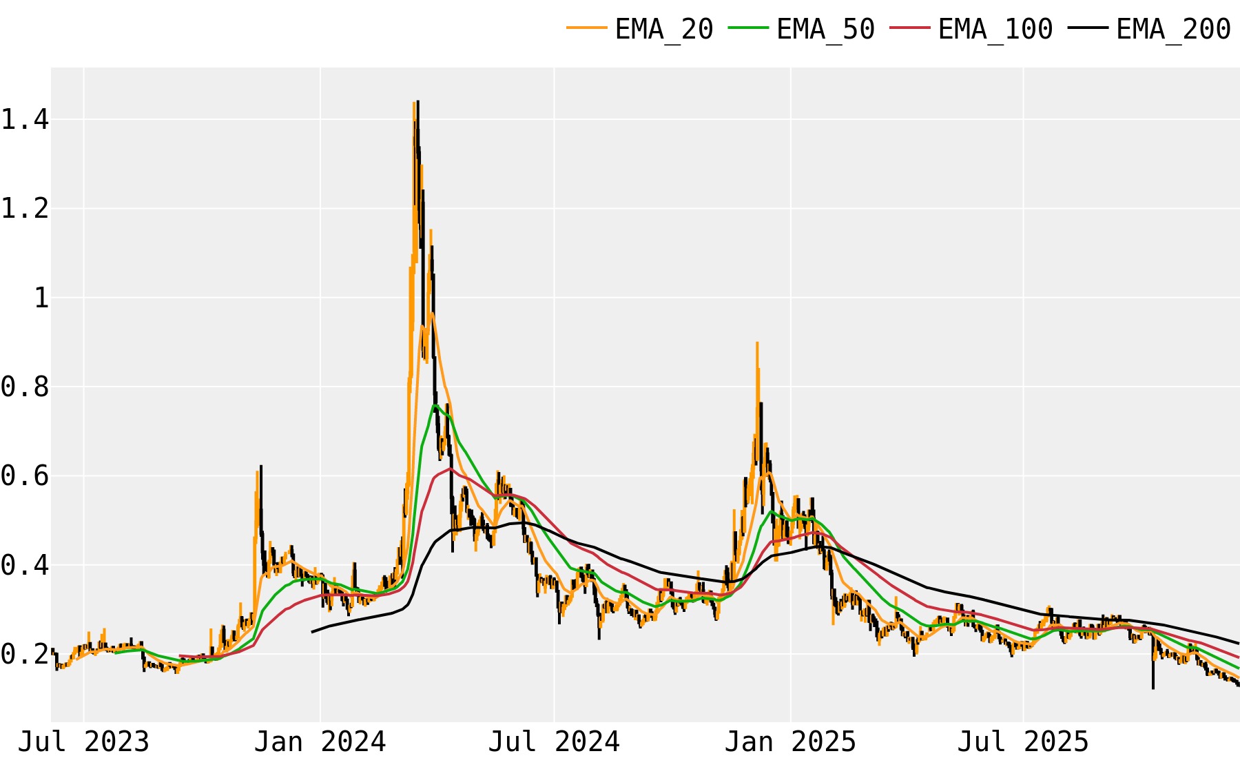 0x ZRX Экспоненциальные скользящие средние