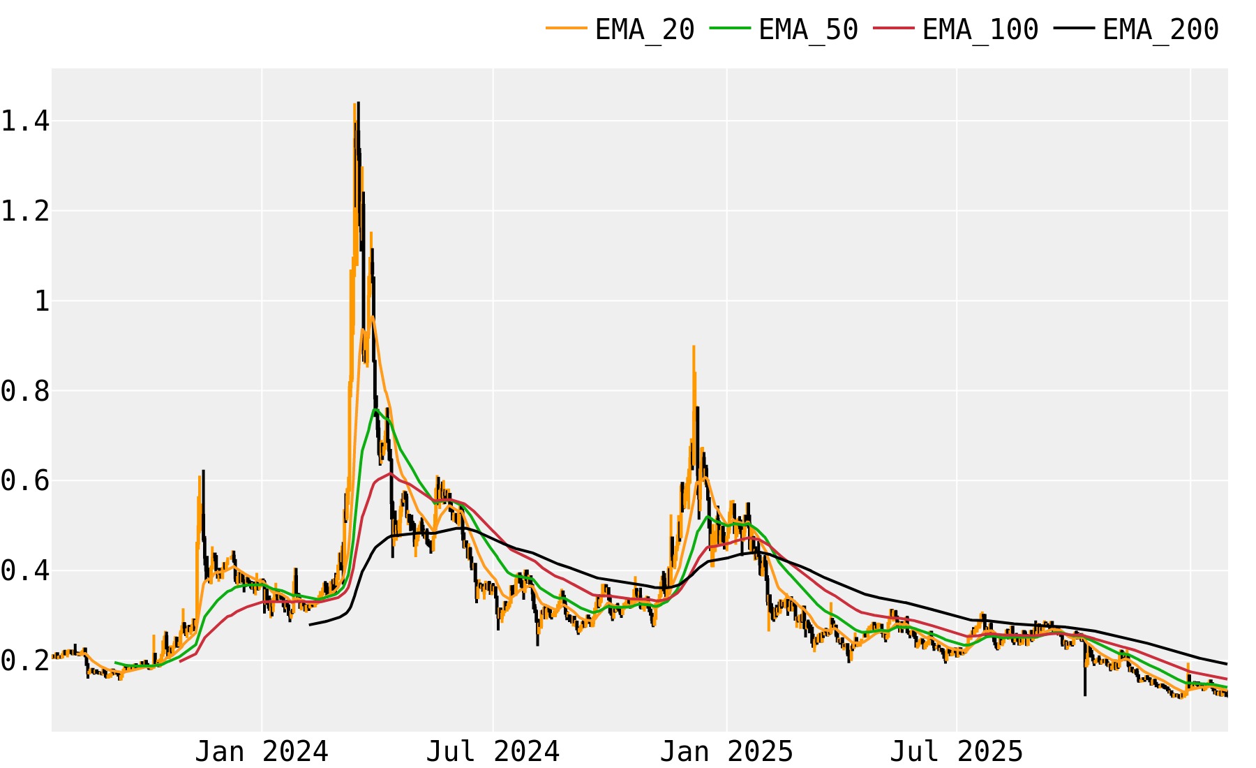 0x ZRX Экспоненциальные скользящие средние