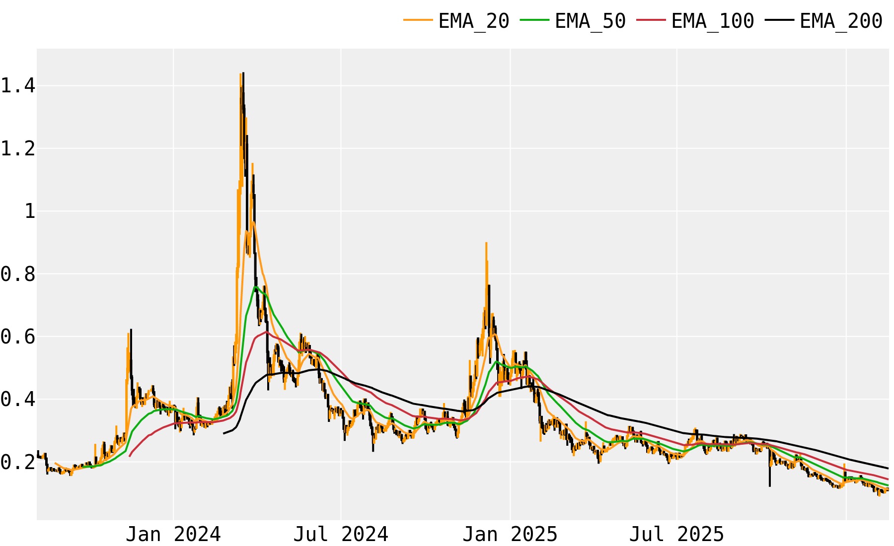 Medias móviles exponenciales de 0x