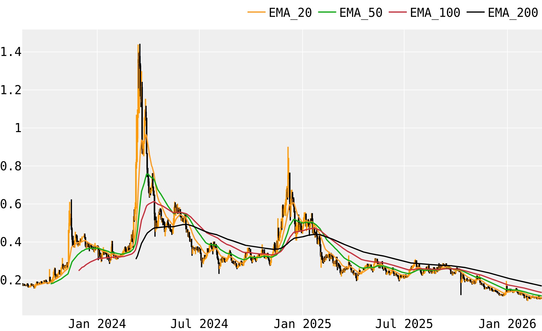 Medias móviles exponenciales de 0x