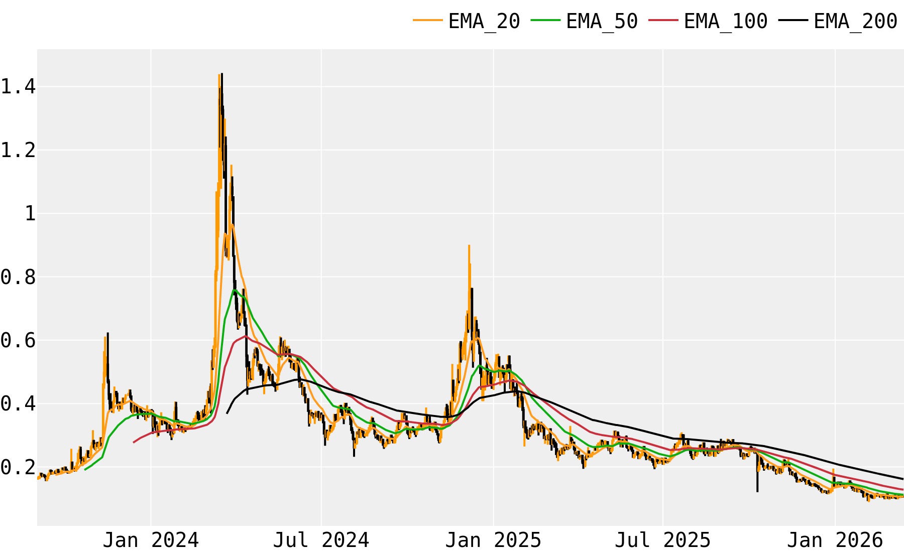 0x Üstel Hareketli Ortalamaları