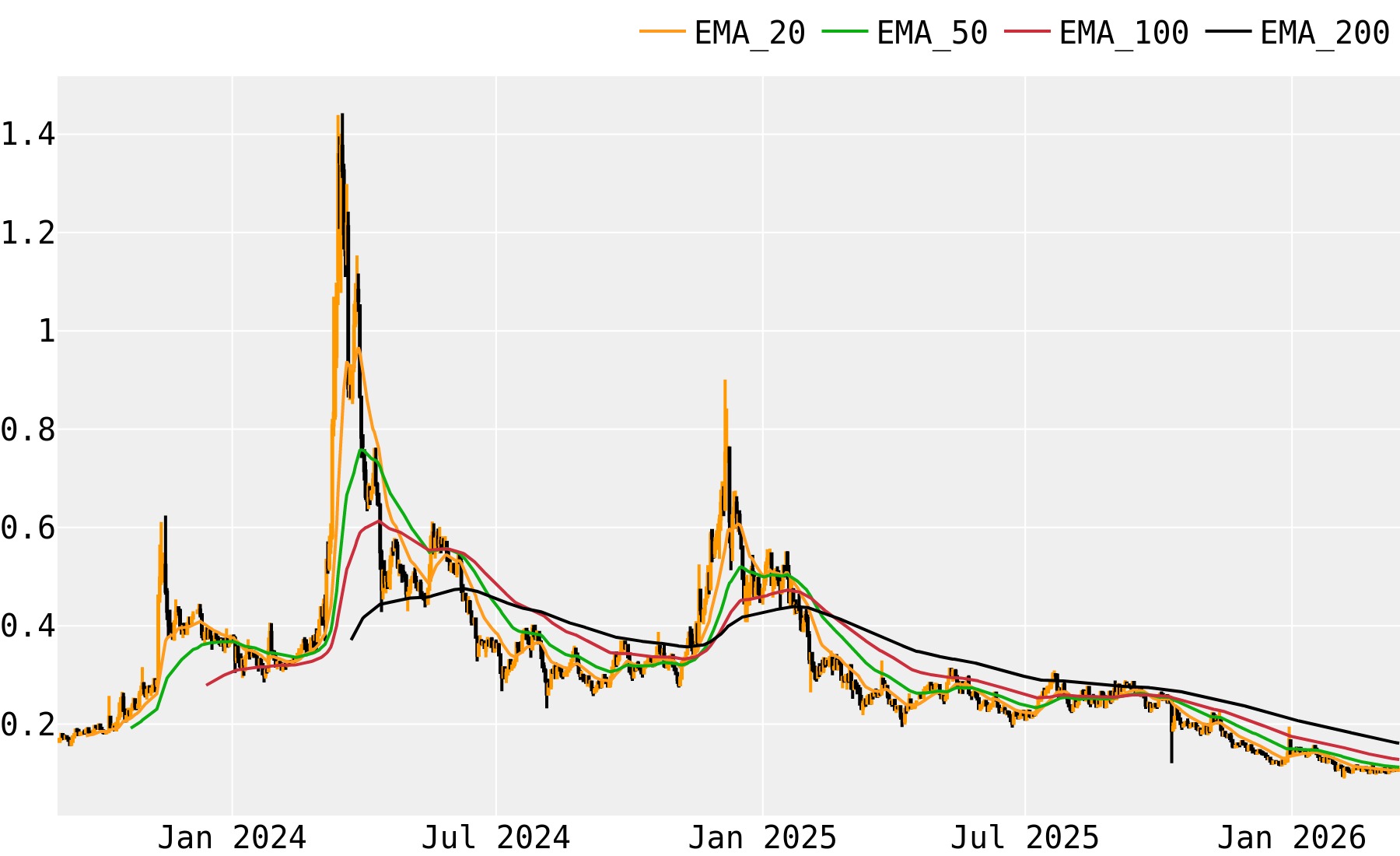 0x ZRX Экспоненциальные скользящие средние