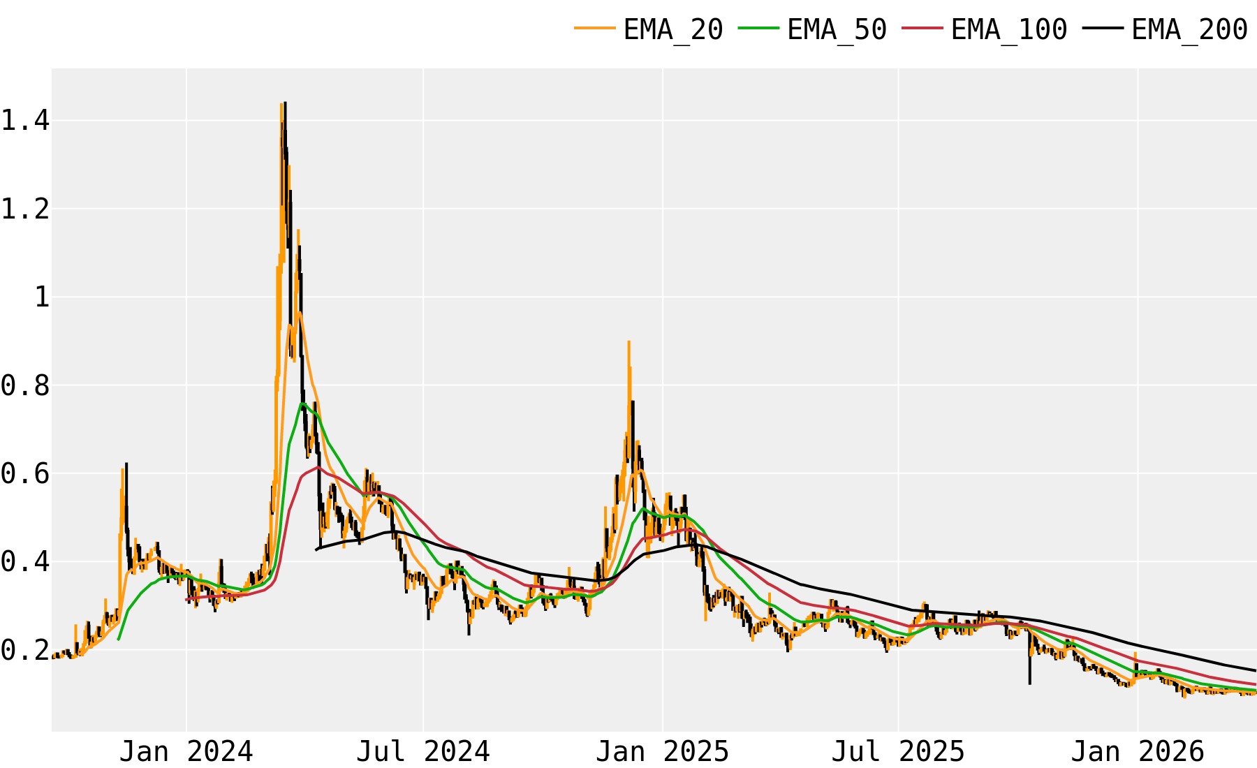 Medias móviles exponenciales de 0x