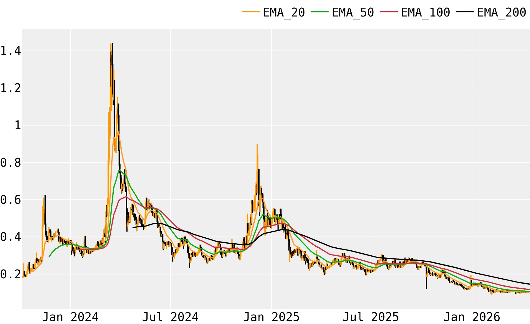 Medias móviles exponenciales de 0x