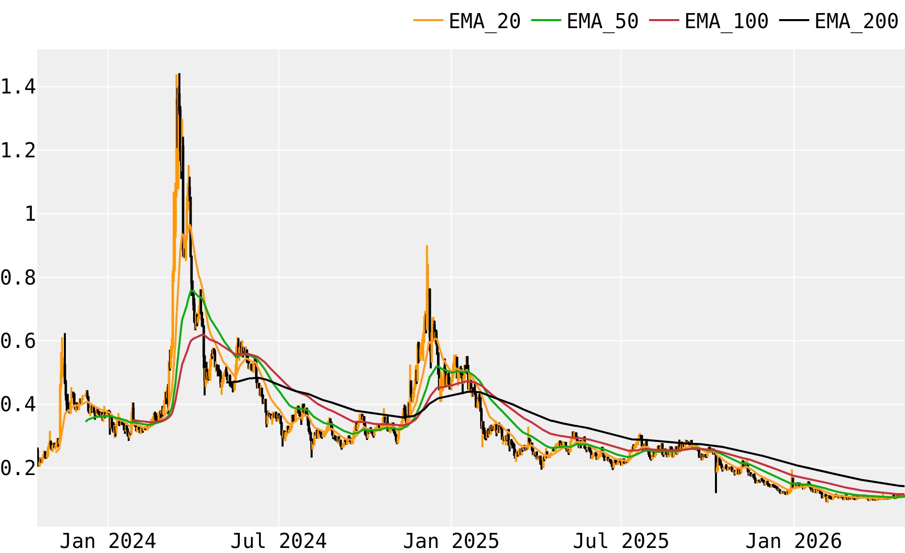 Medias móviles exponenciales de 0x