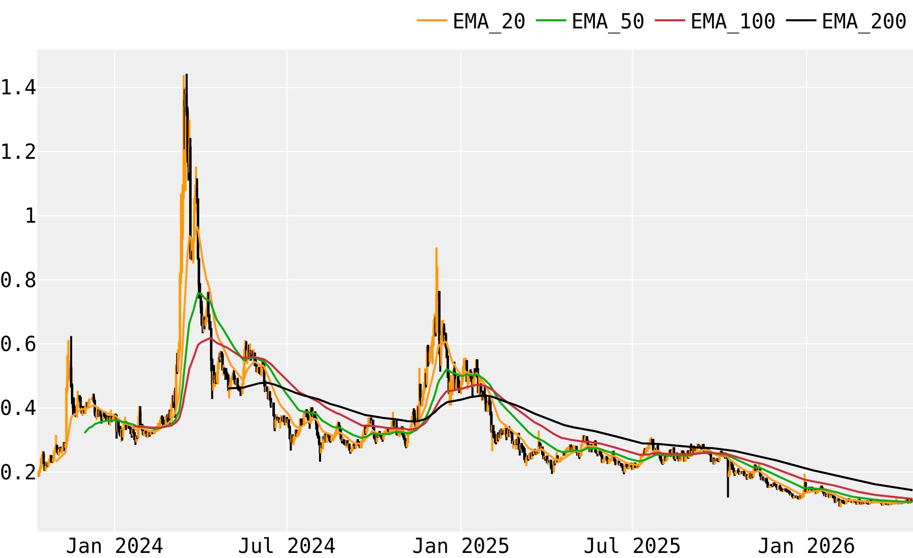 Medias móviles exponenciales de 0x