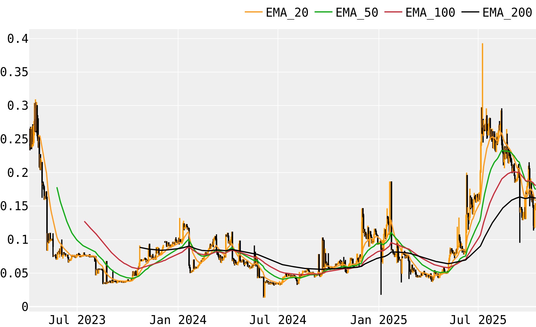 Medias móviles exponenciales de 0xBitcoin
