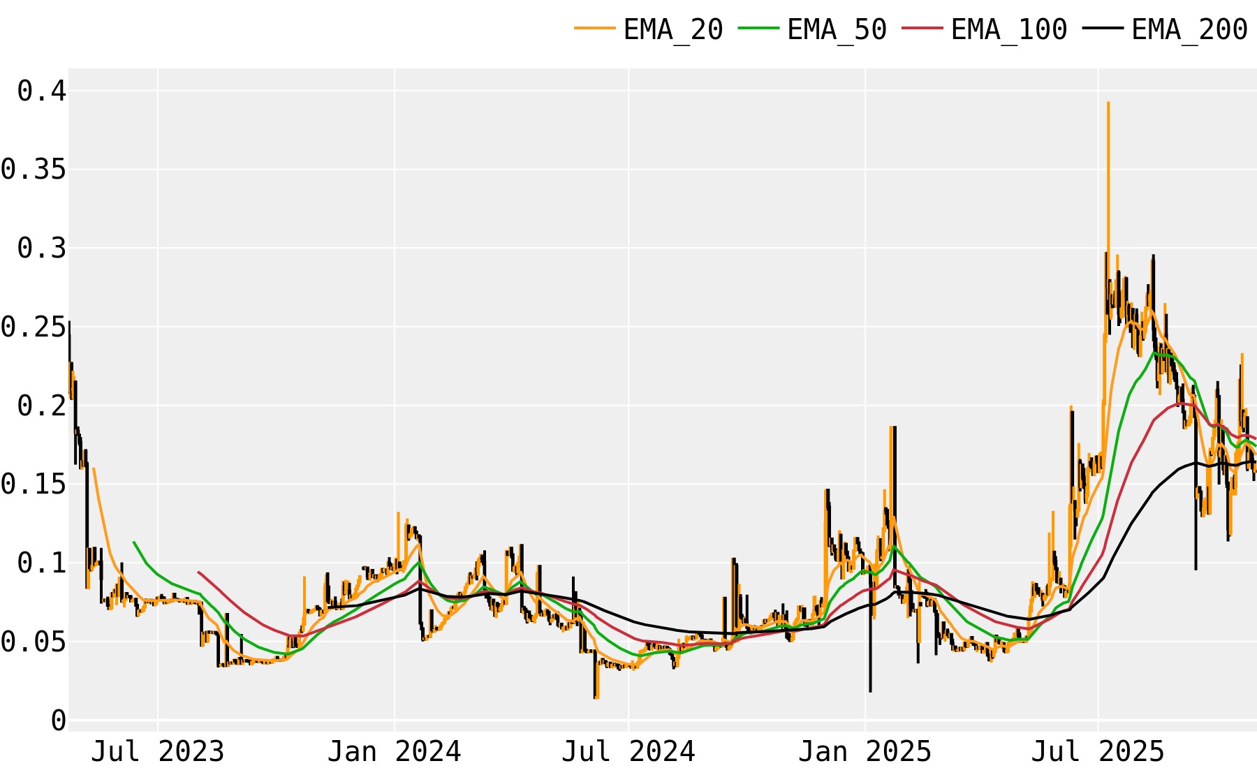 0xBitcoin Exponentiell gleitende Durchschnitte