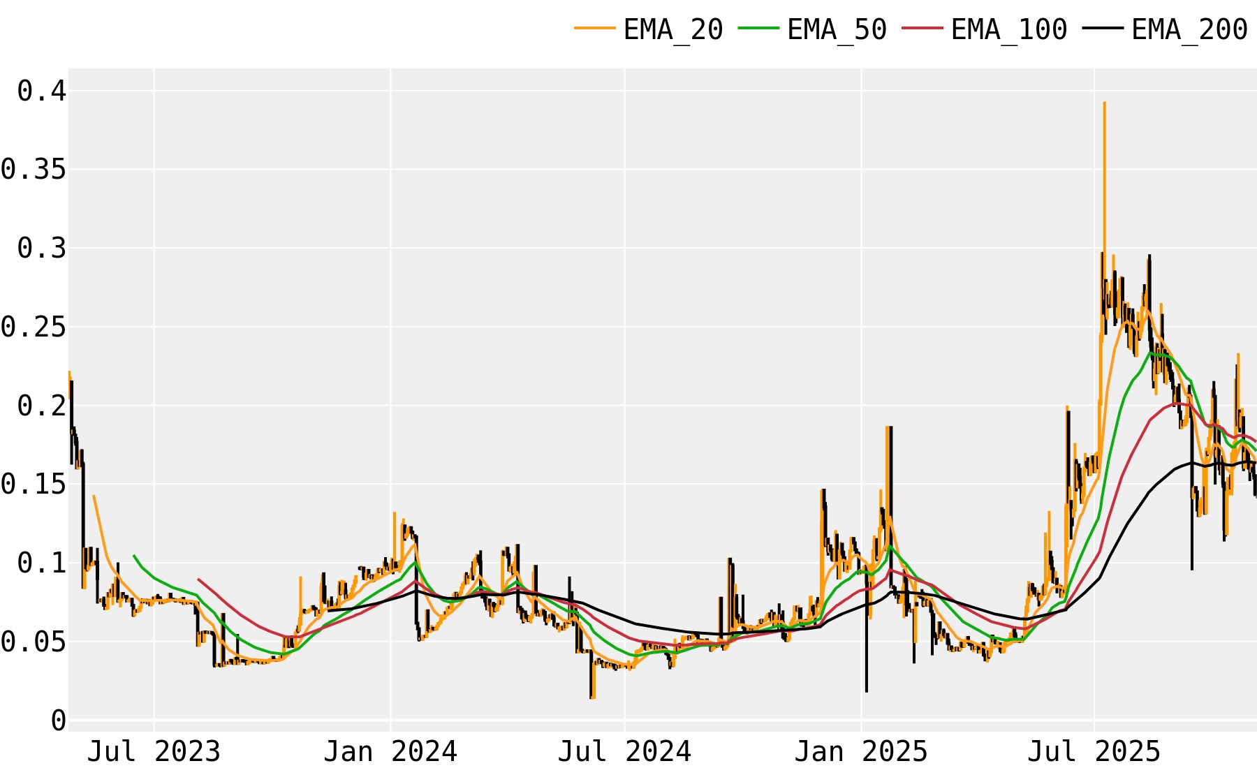 0xBitcoin 0xBTC Exponential moving averages