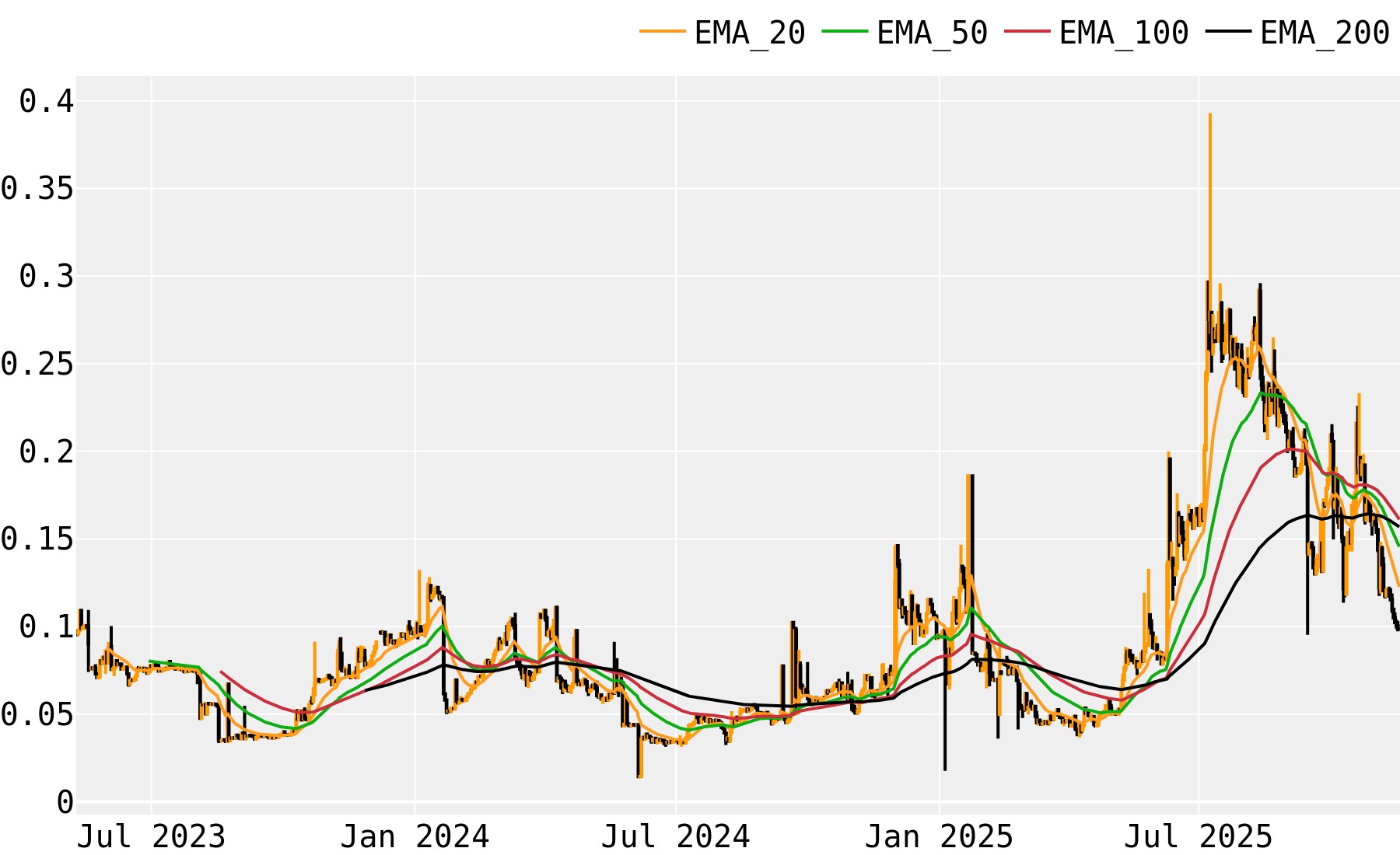 0xBitcoin 0xBTC Exponential moving averages