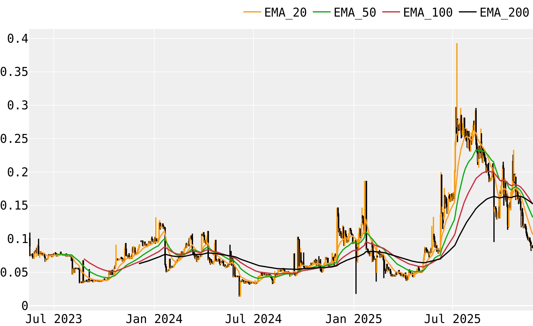 0xBitcoin 0xBTC Exponential moving averages
