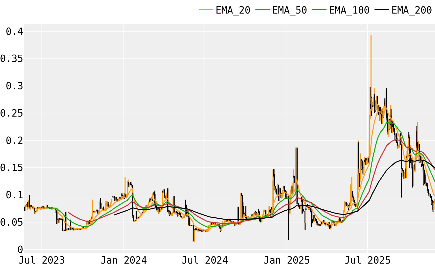 Medias móviles exponenciales de 0xBitcoin