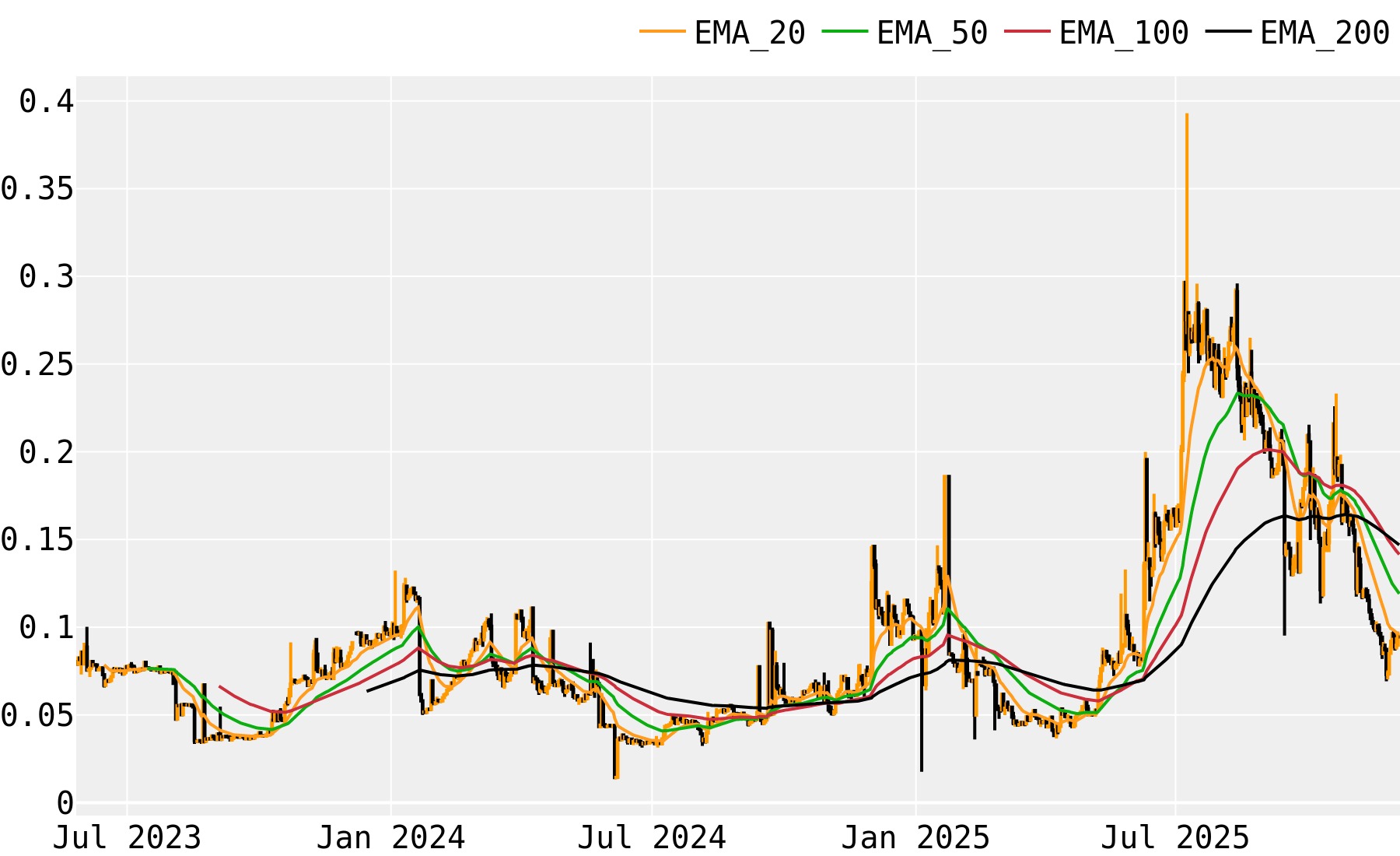 0xBitcoin 0xBTC Exponential moving averages
