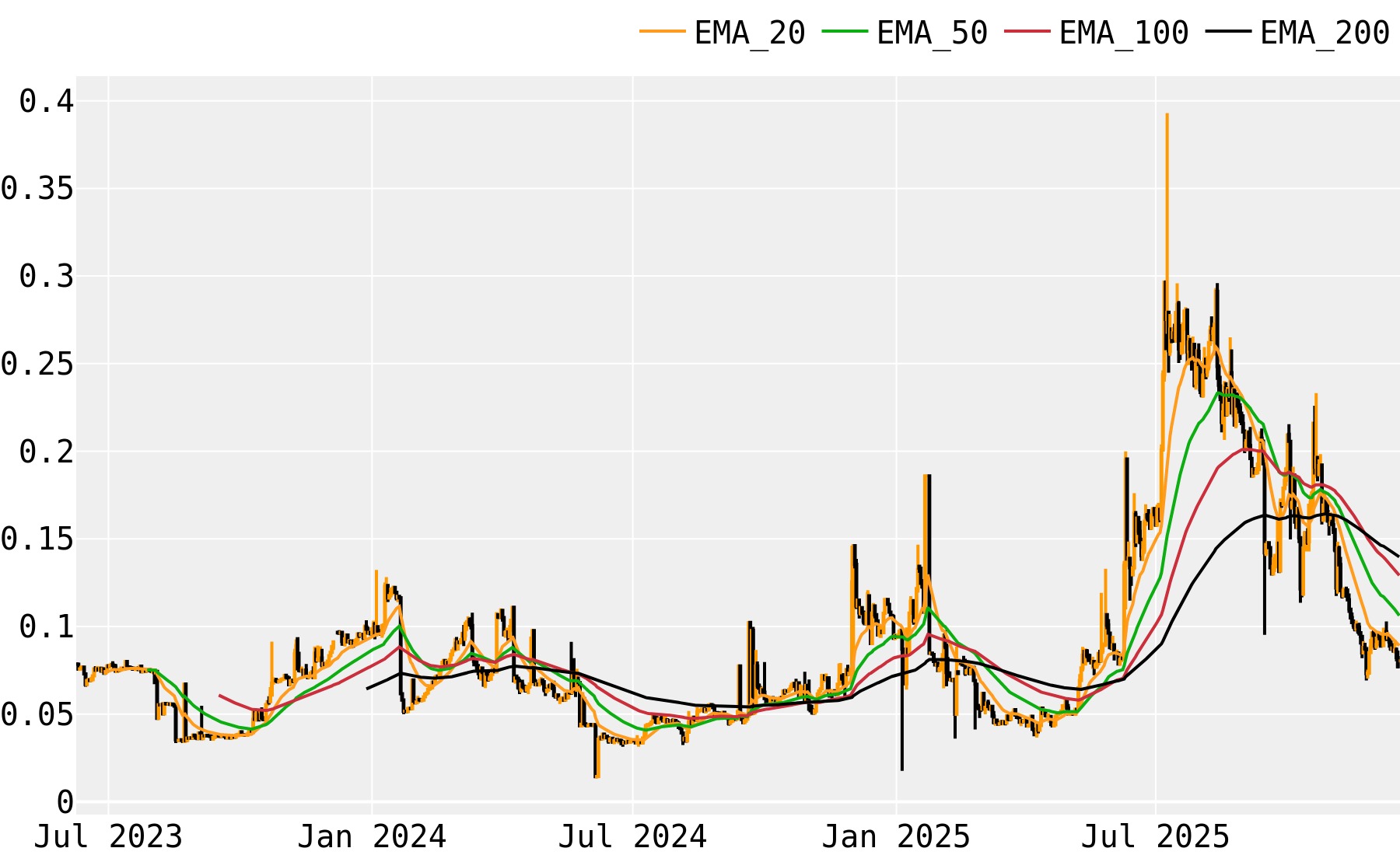 0xBitcoin 0xBTC Экспоненциальные скользящие средние