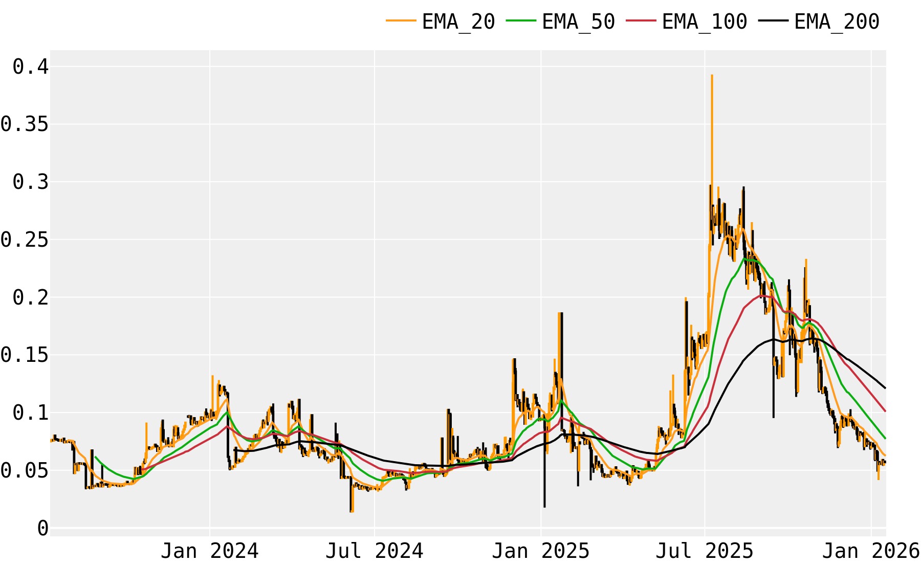 Medias móviles exponenciales de 0xBitcoin
