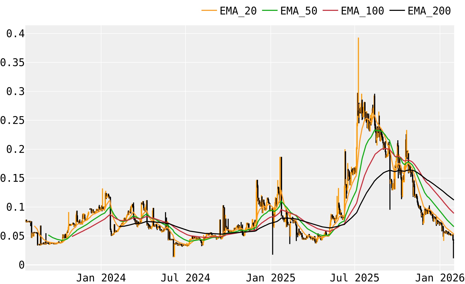 0xBitcoin 0xBTC Экспоненциальные скользящие средние