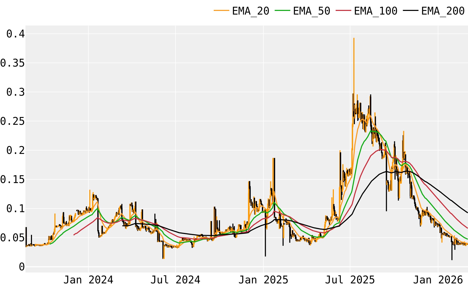 Medias móviles exponenciales de 0xBitcoin