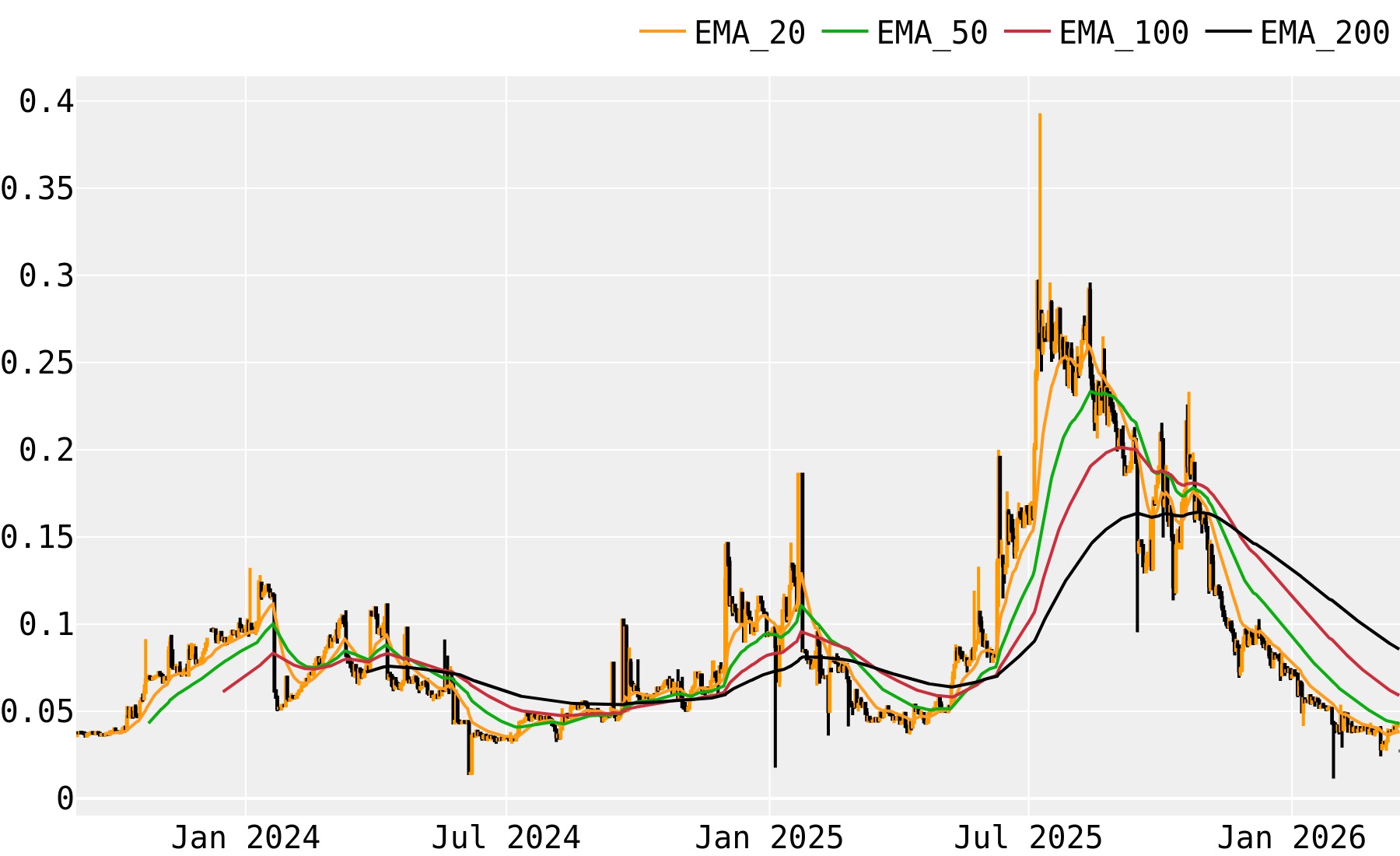 0xBitcoin 0xBTC Экспоненциальные скользящие средние