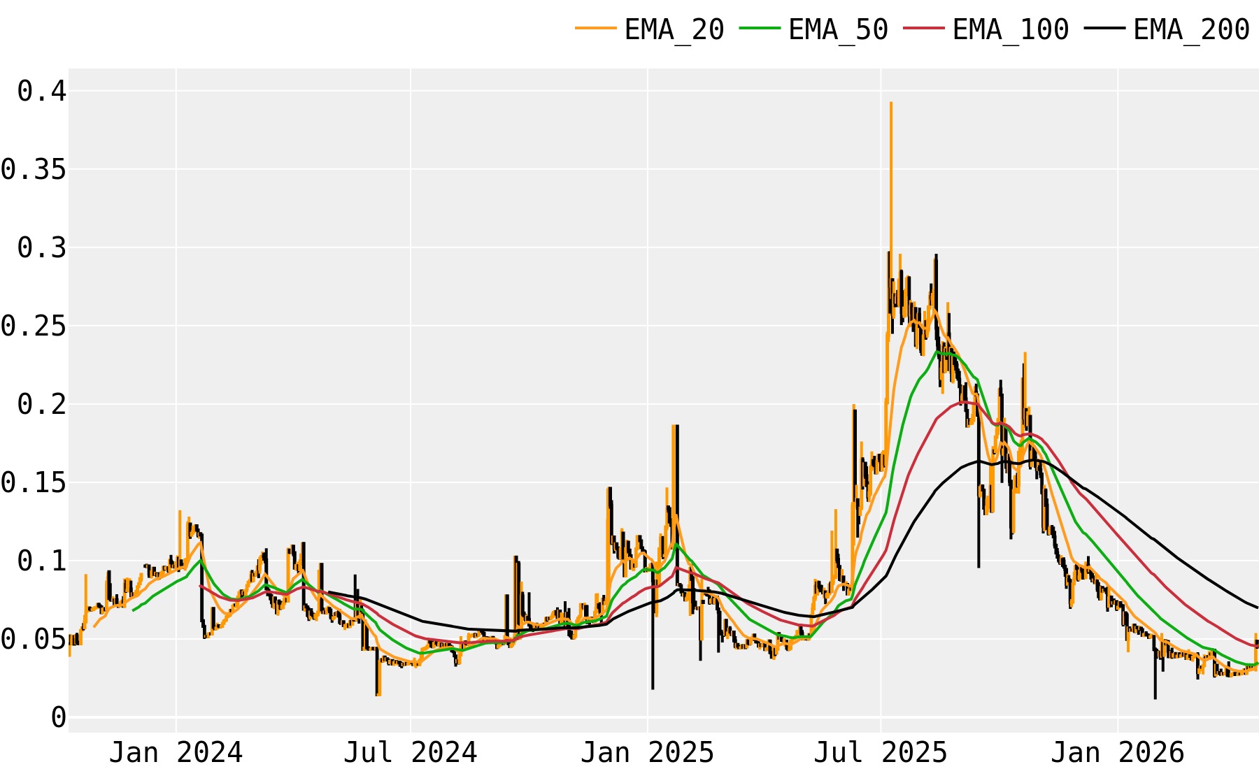Medias móviles exponenciales de 0xBitcoin