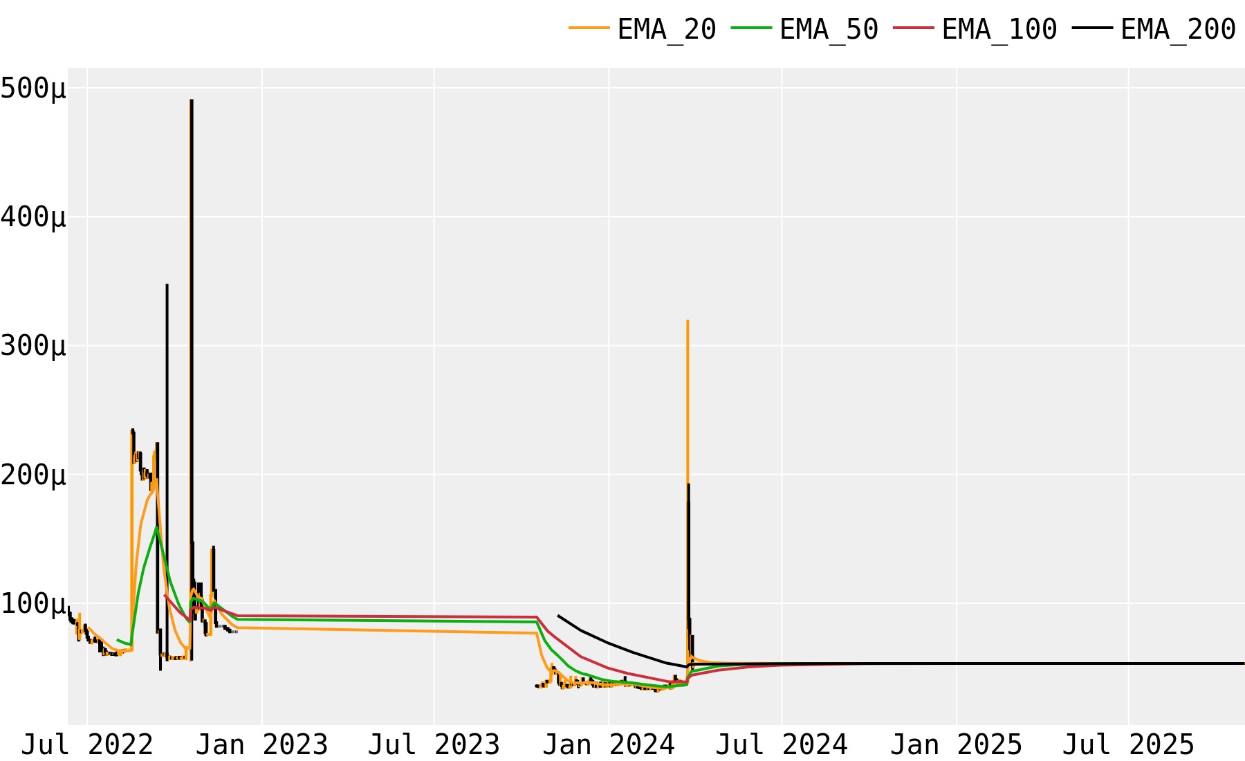 12Ships TSHP Exponential moving averages