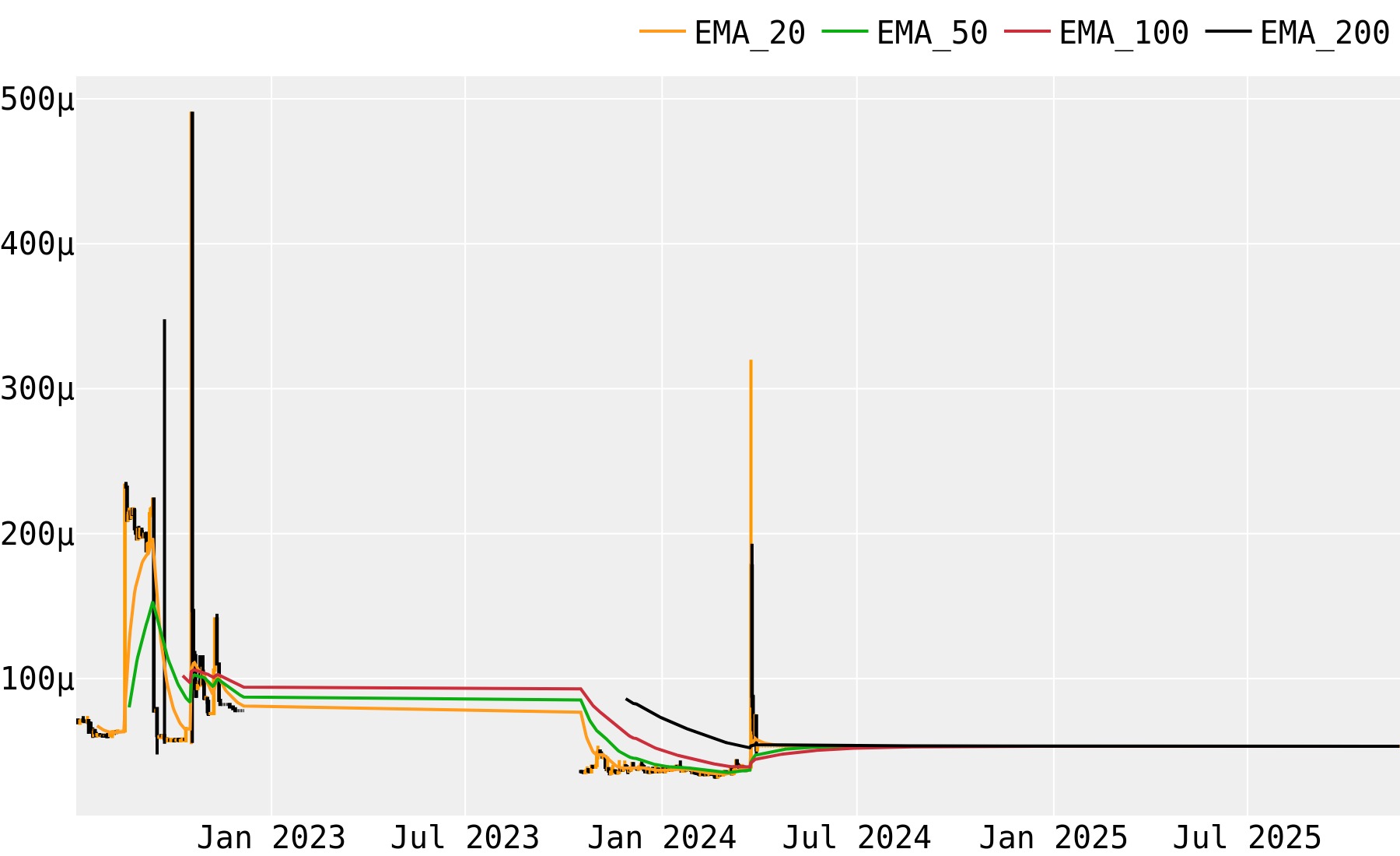 12Ships TSHP Exponential moving averages