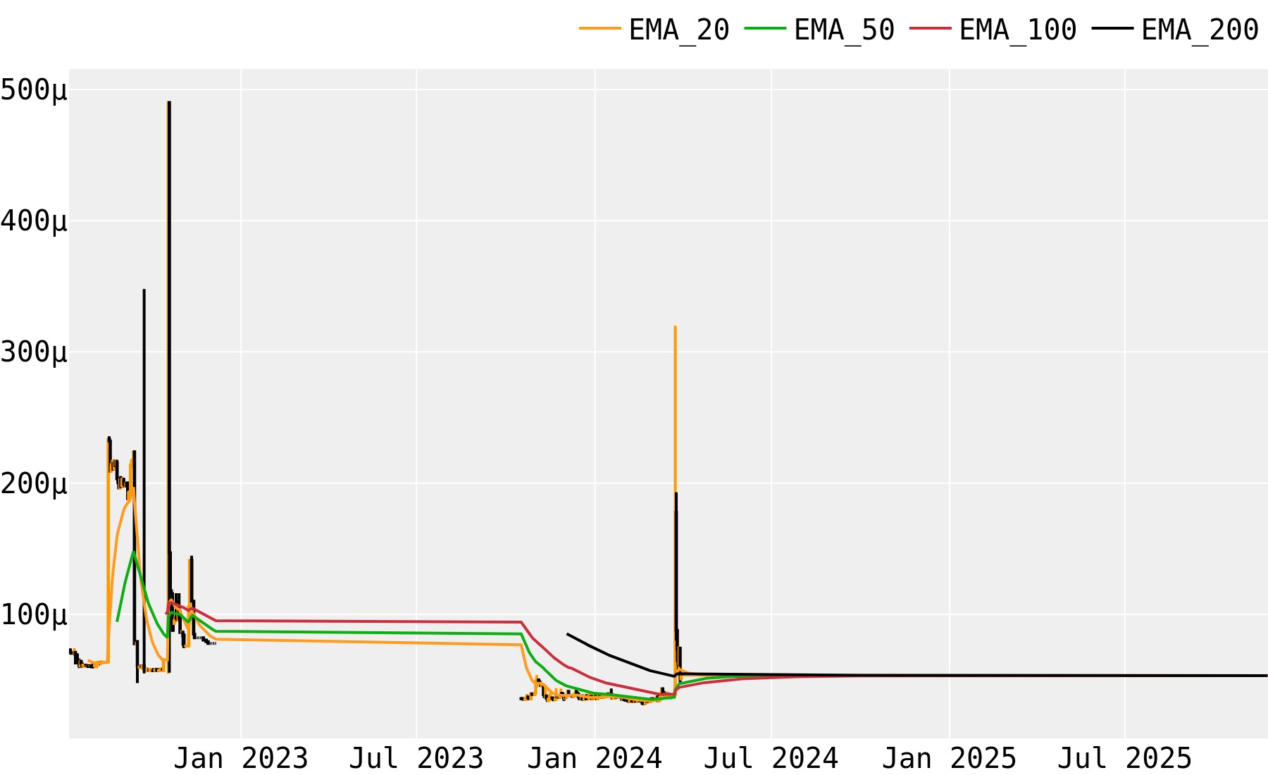 12Ships TSHP Exponential moving averages