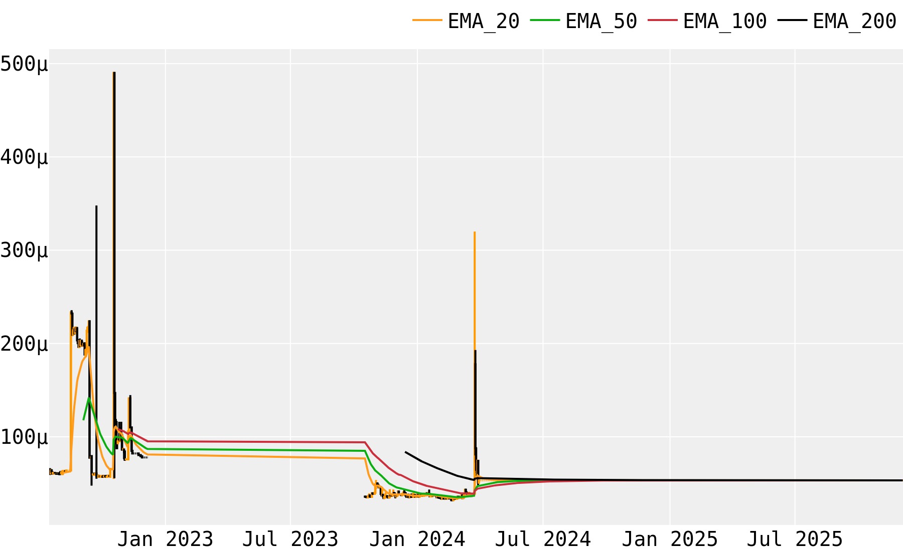 12Ships TSHP Exponential moving averages