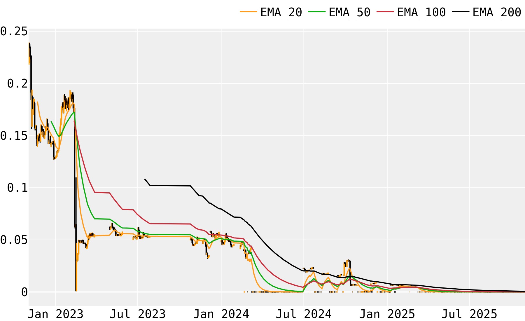 Elite 1337 Экспоненциальные скользящие средние