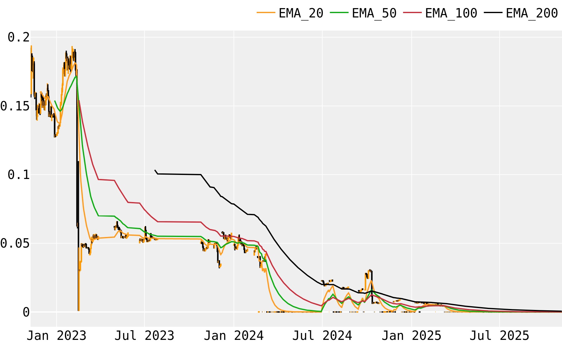 Elite 1337 Exponential moving averages