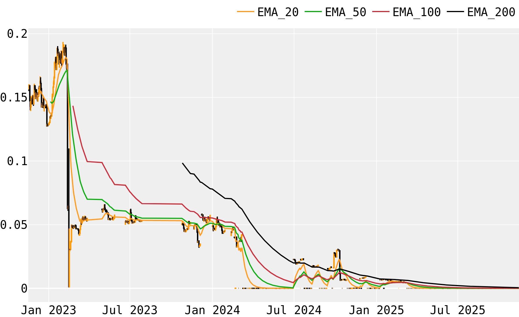 Elite 1337 Exponential moving averages