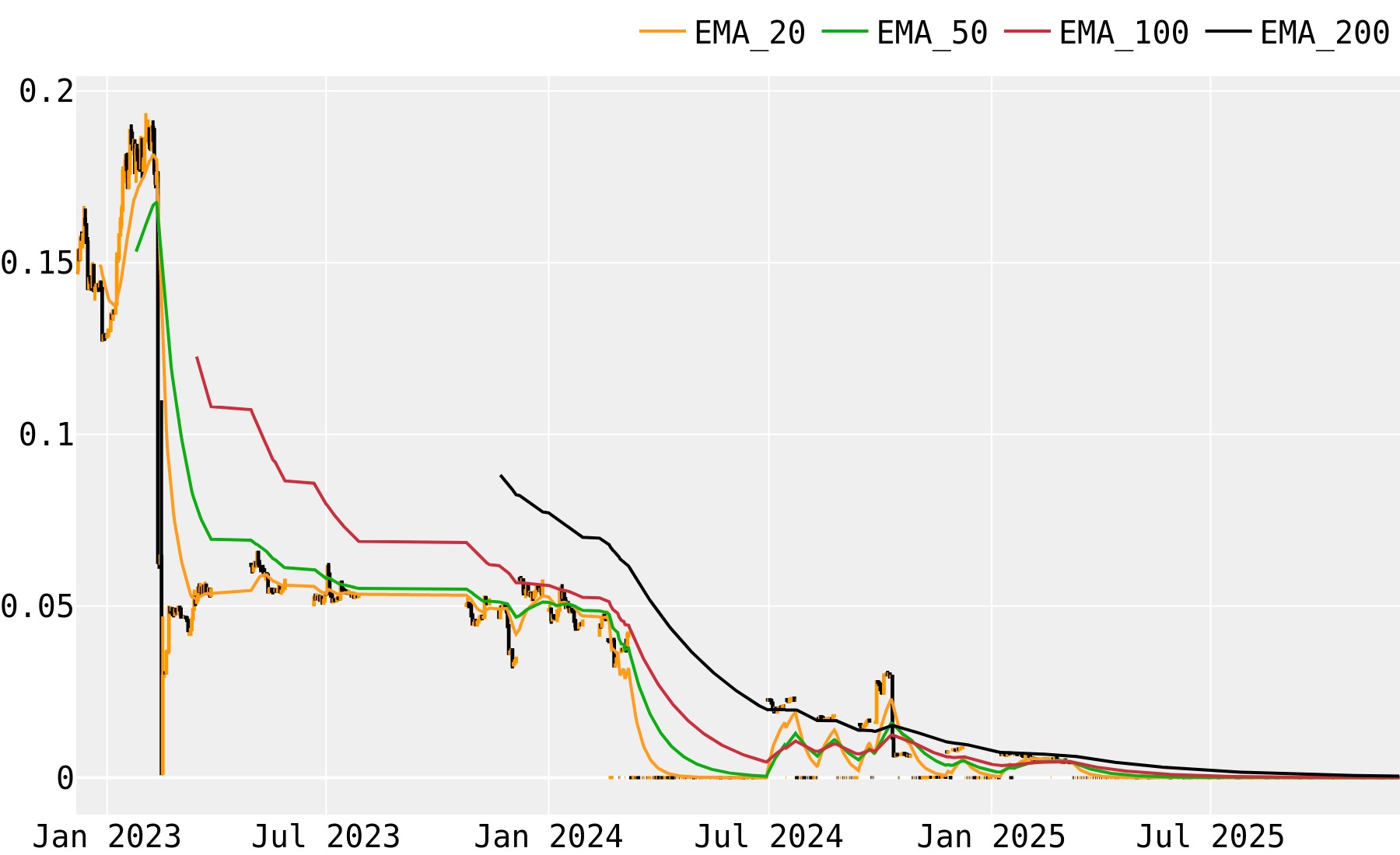 Elite 1337 Exponential moving averages