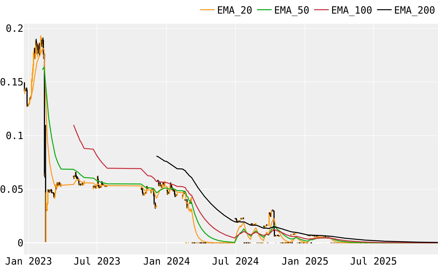 Elite 1337 Экспоненциальные скользящие средние